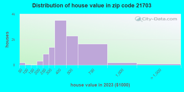 21703 Zip Code (Ballenger Creek, Maryland) Profile - homes, apartments ...