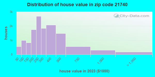 21740 Zip Code (Hagerstown, Maryland) Profile - homes, apartments ...