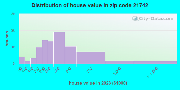 21742 Zip Code (Fountainhead-Orchard Hills, Maryland) Profile - homes ...
