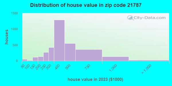 21787 Zip Code (Taneytown, Maryland) Profile - homes, apartments ...