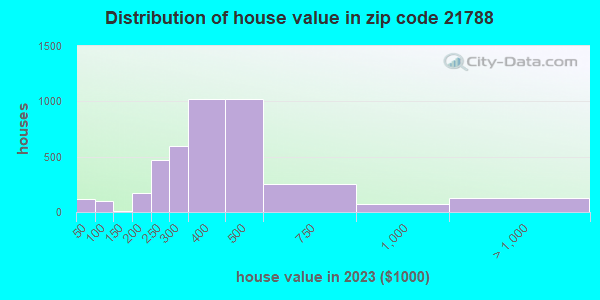 21788 Zip Code (Thurmont, Maryland) Profile - homes, apartments ...