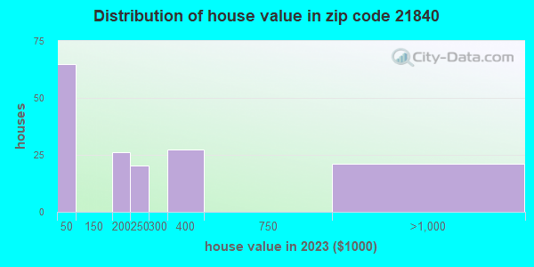 21840 Zip Code (Nanticoke, Maryland) Profile - homes, apartments ...