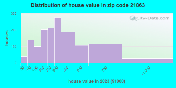 21863 Zip Code (Snow Hill, Maryland) Profile - homes, apartments, schools, population, income ...