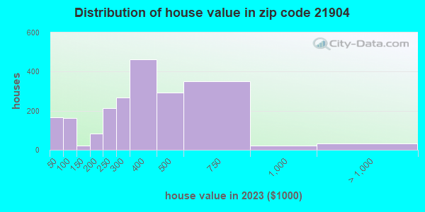 21904 Zip Code (Port Deposit, Maryland) Profile - homes, apartments ...