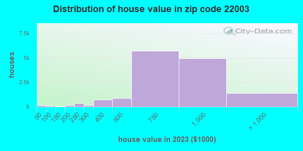 22003 Zip Code (Annandale, Virginia) Profile - homes, apartments ...