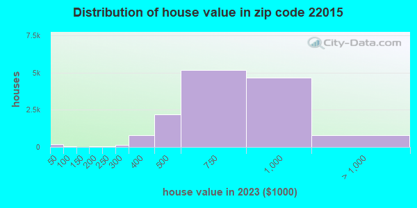 22015 Zip Code (Burke, Virginia) Profile - homes, apartments, schools ...