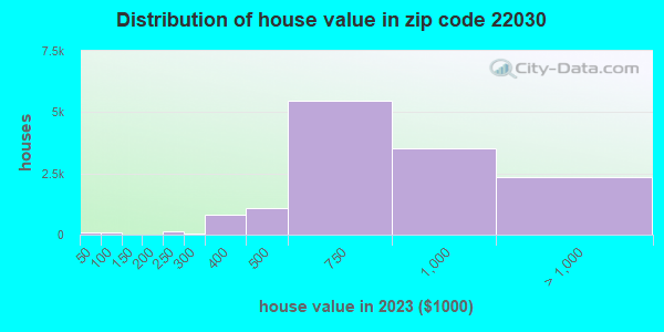22030 Zip Code (Fairfax, Virginia) Profile - homes, apartments, schools ...