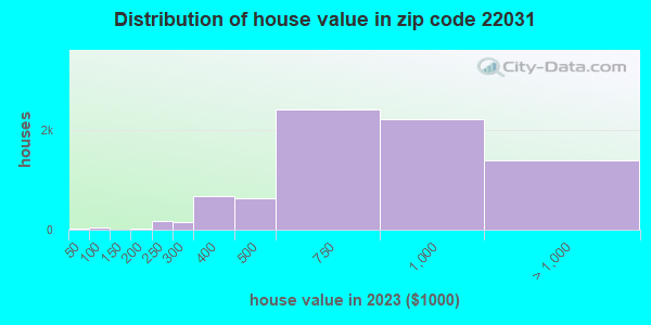 22031 Zip Code (Mantua, Virginia) Profile - homes, apartments, schools ...
