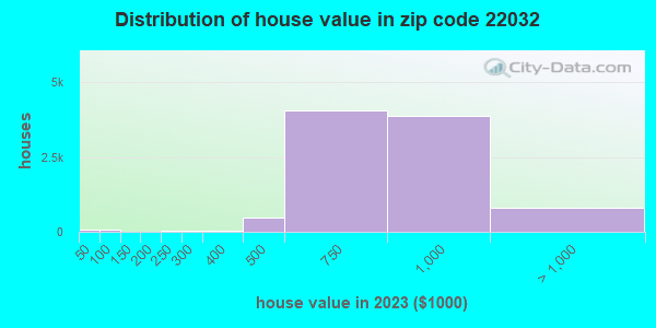 22032 Zip Code (Kings Park West, Virginia) Profile - homes, apartments ...