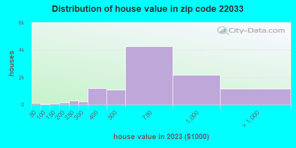 22033 Zip Code (Fair Oaks, Virginia) Profile - homes, apartments ...