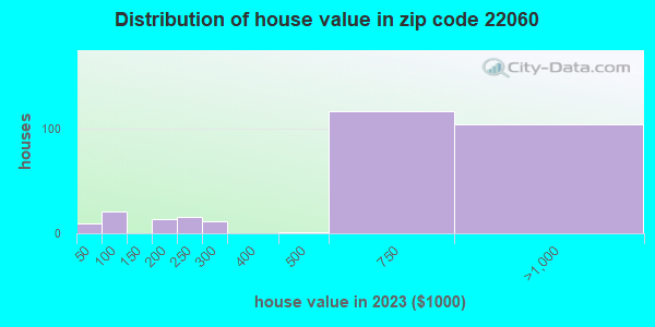 22060 Zip Code (Fort Belvoir, Virginia) Profile - homes, apartments ...
