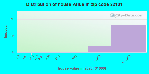 22101 Zip Code (McLean, Virginia) Profile - homes, apartments, schools ...