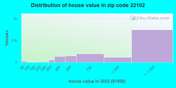 22102 Zip Code (McLean, Virginia) Profile - homes, apartments, schools ...