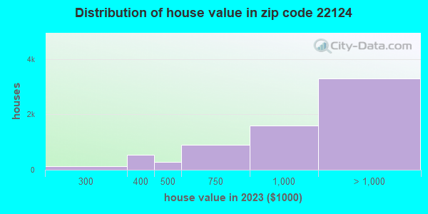 22124 Zip Code (Oakton, Virginia) Profile - homes, apartments, schools ...
