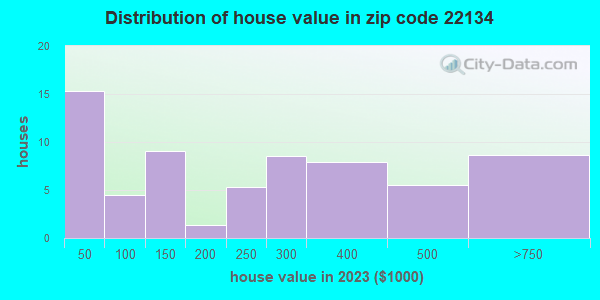 22134 Zip Code (Quantico Base, Virginia) Profile - homes, apartments ...