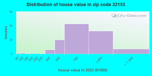 22153 Zip Code (Newington Forest, Virginia) Profile - homes, apartments ...