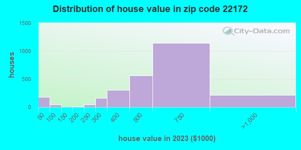 22172 Zip Code (Triangle, Virginia) Profile - homes, apartments ...