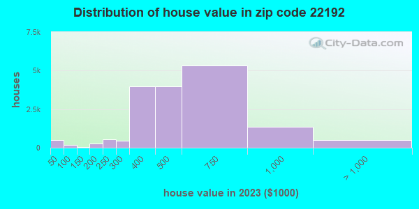 22192 Zip Code (Lake Ridge, Virginia) Profile - homes, apartments ...