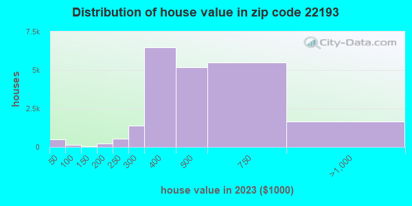 22193 Zip Code (Dale City, Virginia) Profile - homes, apartments ...