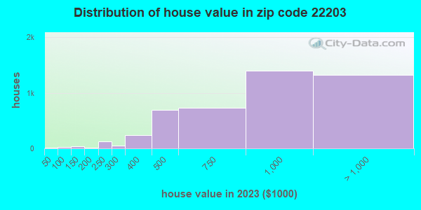 22203 Zip Code (Arlington, Virginia) Profile - homes, apartments ...