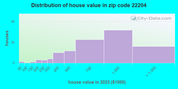 22204 Zip Code (Arlington, Virginia) Profile - homes, apartments ...