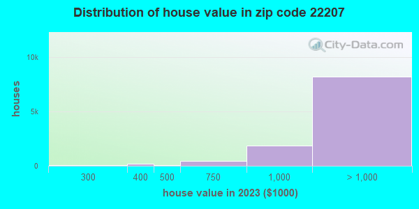 22207 Zip Code (Arlington, Virginia) Profile - homes, apartments ...