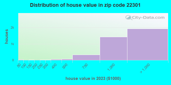 22301 Zip Code (Alexandria, Virginia) Profile - homes, apartments ...
