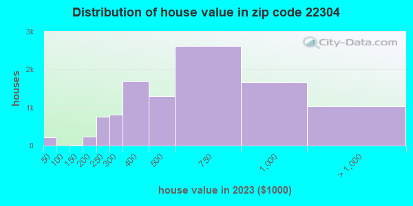 22304 Zip Code (Alexandria, Virginia) Profile - homes, apartments ...