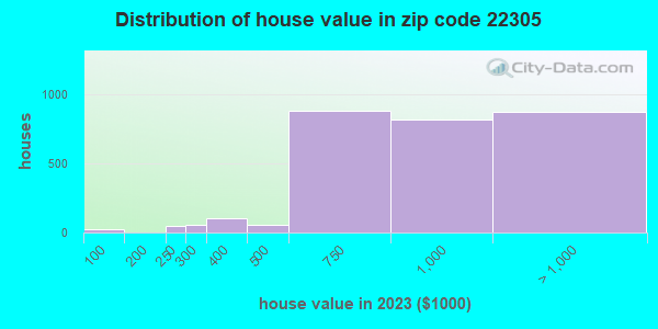 22305 Zip Code (Alexandria, Virginia) Profile - homes, apartments ...