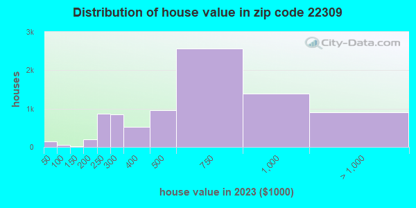 22309 Zip Code (Mount Vernon, Virginia) Profile - homes, apartments ...