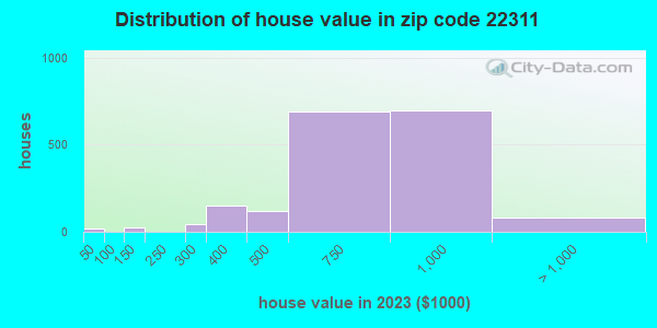 22311 Zip Code (Alexandria, Virginia) Profile - homes, apartments ...