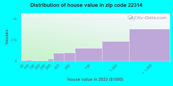 22314 Zip Code (Alexandria, Virginia) Profile - homes, apartments ...