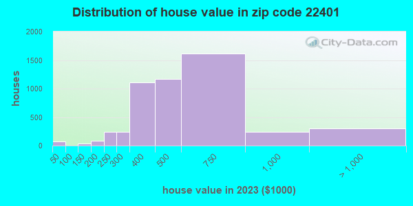 22401 Zip Code (Fredericksburg, Virginia) Profile - homes, apartments ...