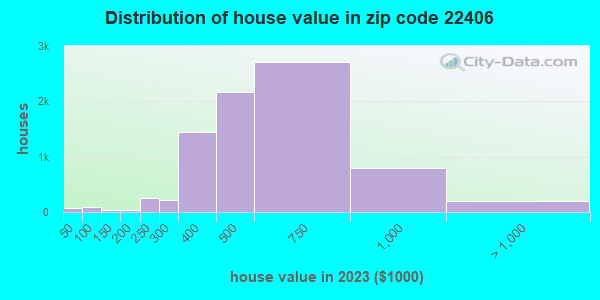 22406 Zip Code (Southern Gateway, Virginia) Profile - homes, apartments ...