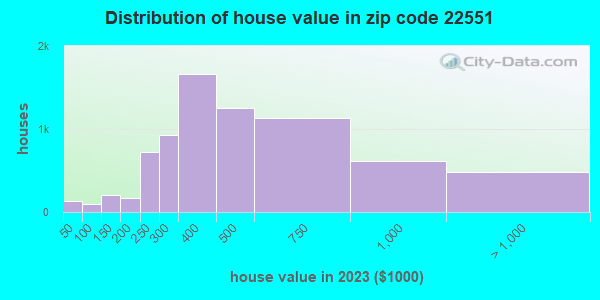 22551 Zip Code (Spotsylvania Courthouse, Virginia) Profile - homes ...