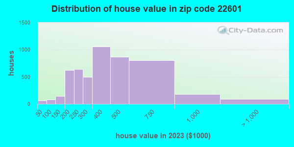 22601 Zip Code (Winchester, Virginia) Profile - homes, apartments ...