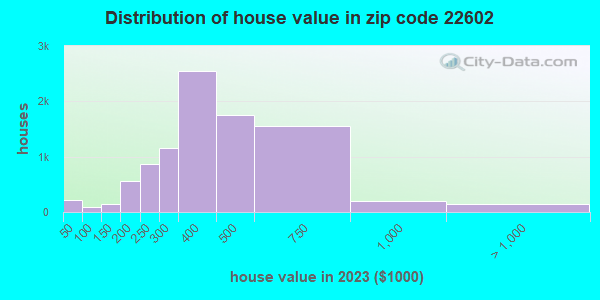22602 Zip Code (Shawneeland, Virginia) Profile - homes, apartments ...