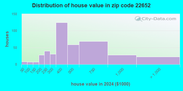 22652 Zip Code (Virginia) Profile - homes, apartments, schools ...