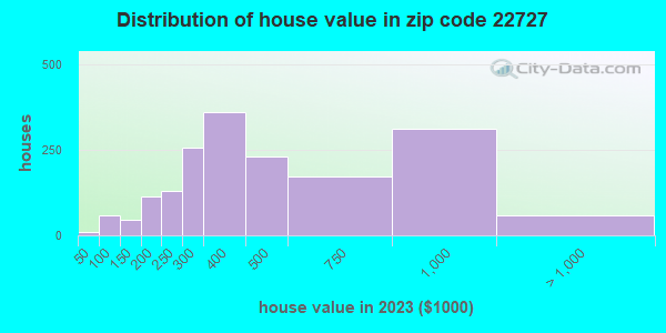 22727 Zip Code (Madison, Virginia) Profile - homes, apartments, schools ...