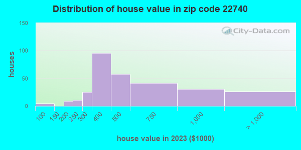 22740 Zip Code (Sperryville, Virginia) Profile - homes, apartments ...