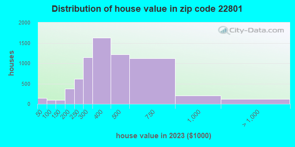 22801 Zip Code (Harrisonburg, Virginia) Profile - homes, apartments ...