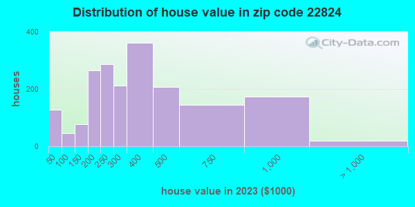 22824 Zip Code (Edinburg, Virginia) Profile - homes, apartments ...