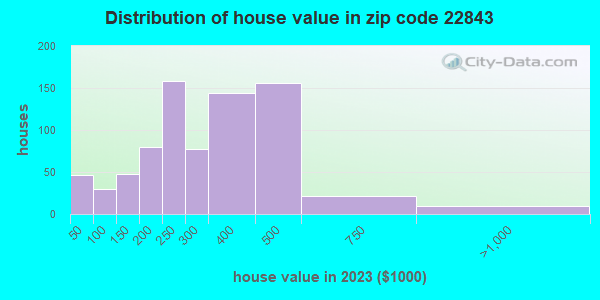 22843 Zip Code (Virginia) Profile - homes, apartments, schools ...
