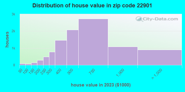 22901 Zip Code (Charlottesville, Virginia) Profile - homes, apartments ...