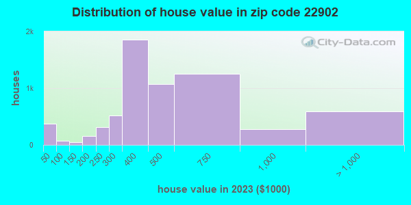 22902 Zip Code (Charlottesville, Virginia) Profile - homes, apartments ...