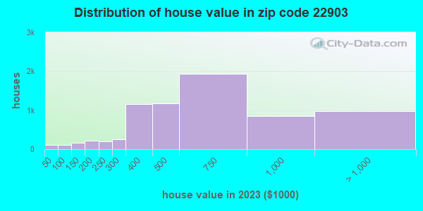 22903 Zip Code (Charlottesville, Virginia) Profile - homes, apartments ...