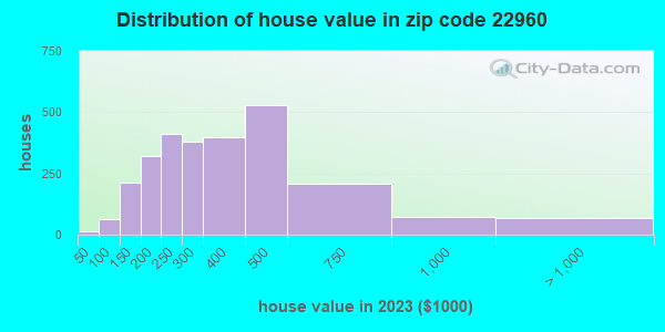 22960 Zip Code (Orange, Virginia) Profile - homes, apartments, schools, population, income ...
