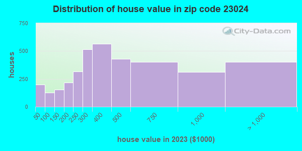 23024 Zip Code (Virginia) Profile - homes, apartments, schools ...