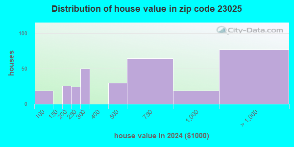 23025 Zip Code (Virginia) Profile - homes, apartments, schools ...