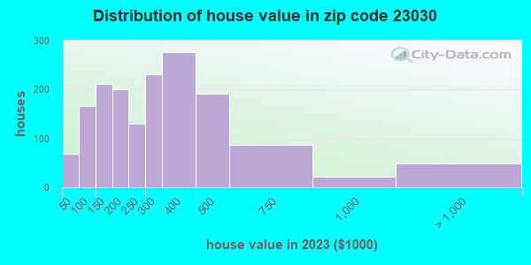 23030 Zip Code (Charles City, Virginia) Profile - homes, apartments ...